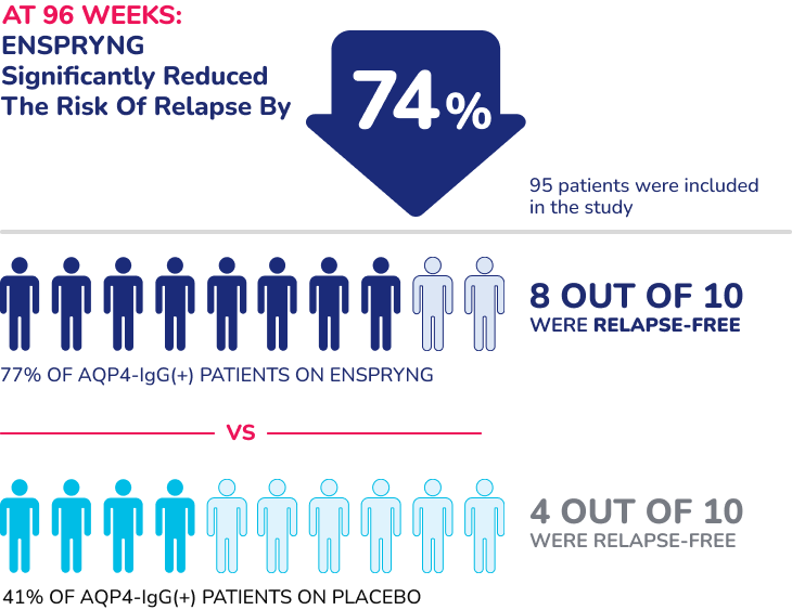 How ENSPRYNG May Help | ENSPRYNG® (satralizumab)