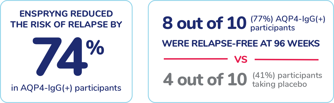 How ENSPRYNG May Help | ENSPRYNG® (satralizumab)